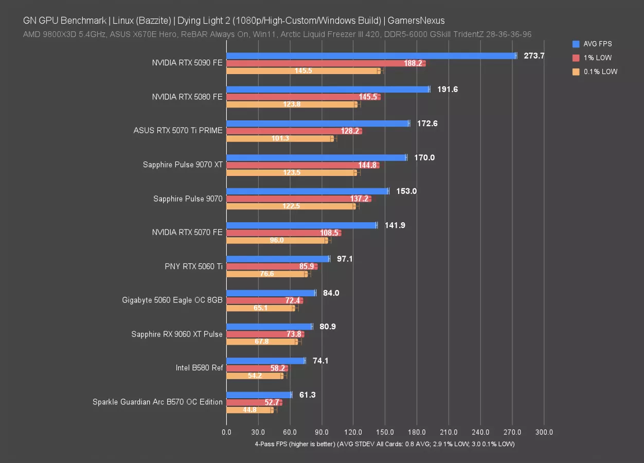 RIP Windows: Linux GPU Gaming Benchmarks on Bazzite | GamersNexus